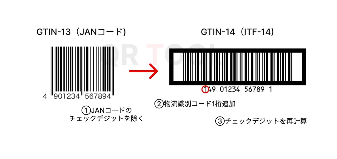 ITFコードとは？作成方法・読み取り方法・JANコードとの違いを解説 | QR WORLD