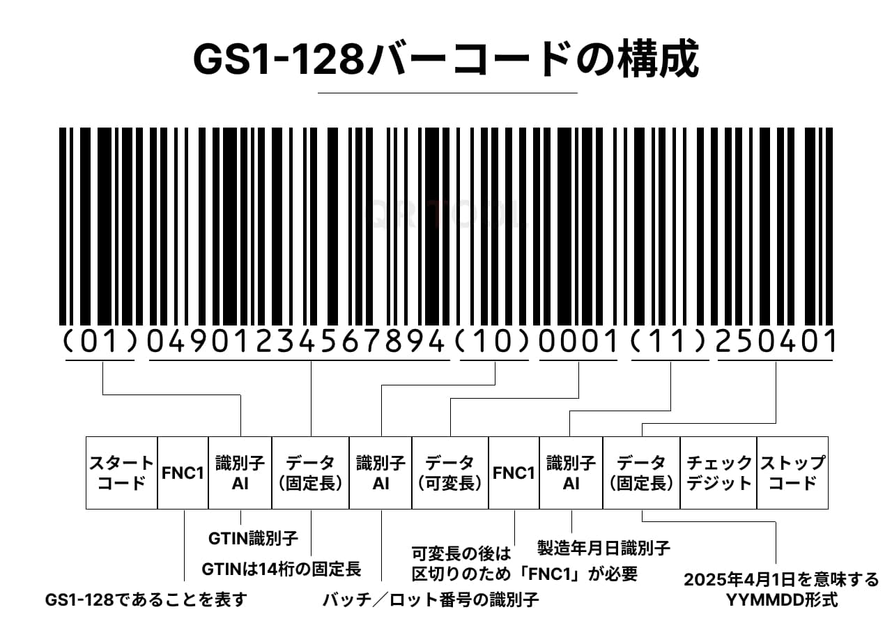 GS1-128とは？概要から作成方法やCODE128との違いなど解説 | QR WORLD