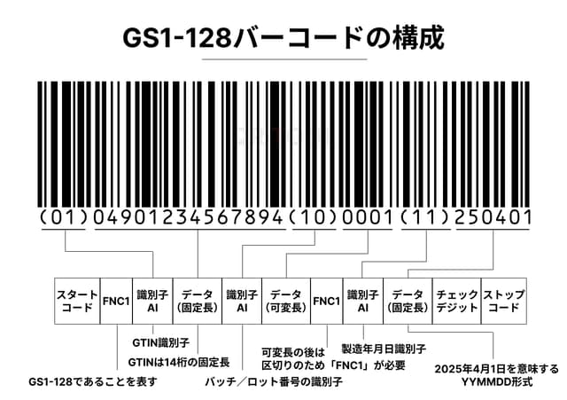 GS1-128とは？概要から作成方法やCODE128との違いなど解説 | QR WORLD