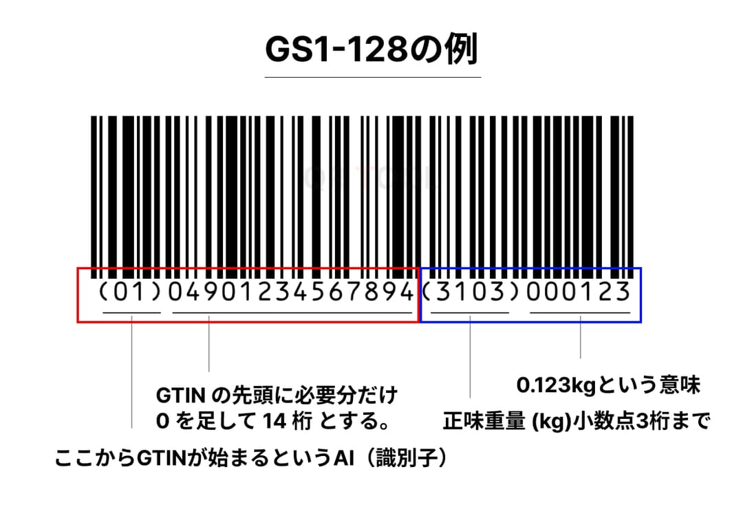 GS1-128とは？概要から作成方法やCODE128との違いなど解説 | QR WORLD