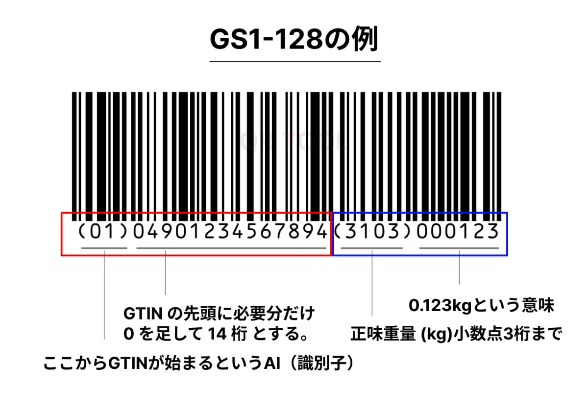 GS1-128とは？概要から作成方法やCODE128との違いなど解説 | QR WORLD